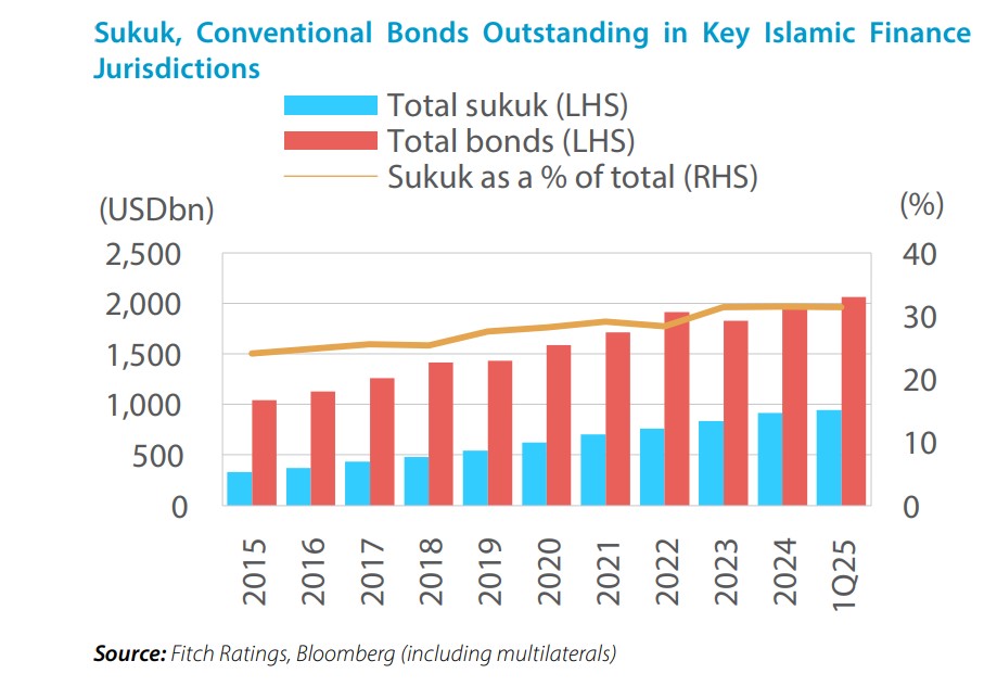 Re-imaging the Role of Murabaha Syndications and Sukuk as Development ...